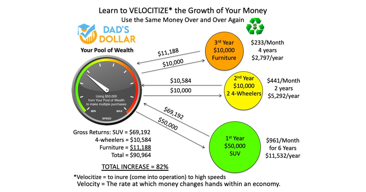 How to Velocitize the Velocity of Safe Money Growth - dadsdollar.com